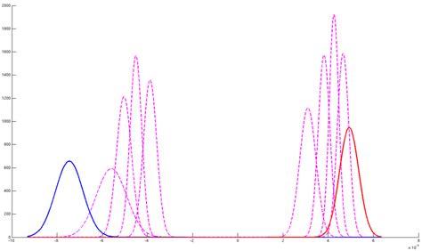 1d Gaussian Clusters Along The Left And Right Side Of Laplacian Download Scientific Diagram