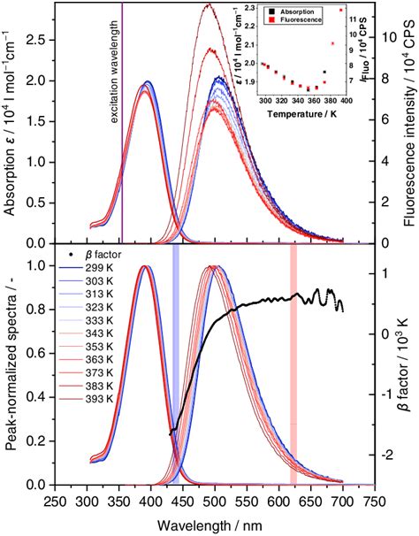 Temperature Dependent Absorption Up To 373 K And Fluorescence Spectra Download Scientific