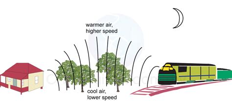 Phenomenon Related To Refraction Of Sound Wave Spm Physics Form 4 Form 5 Revision Notes
