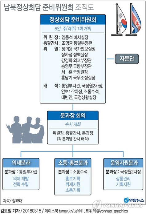 그래픽 남북정상회담 준비위원회 조직도 연합뉴스