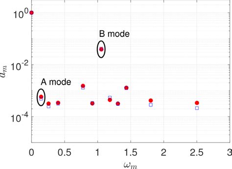 Spectrum Showing The Amplitudes Vs The Frequencies Of The Temporal Download Scientific Diagram