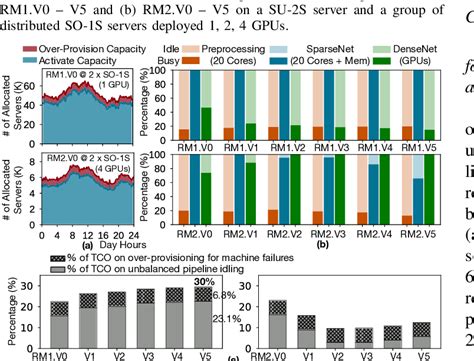 A Daily Cluster Capacity Provisioning B Resource Under Utilization Download Scientific