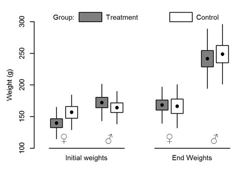 Rat Body Weights By Sex And Study Group Dots Represent The Sample Download Scientific Diagram
