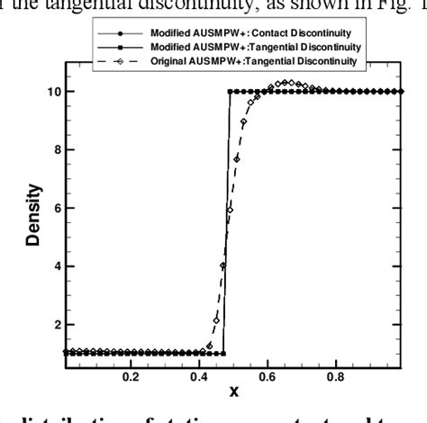 Figure 1 From High Order Computations Of Mhd Applications Using 5th