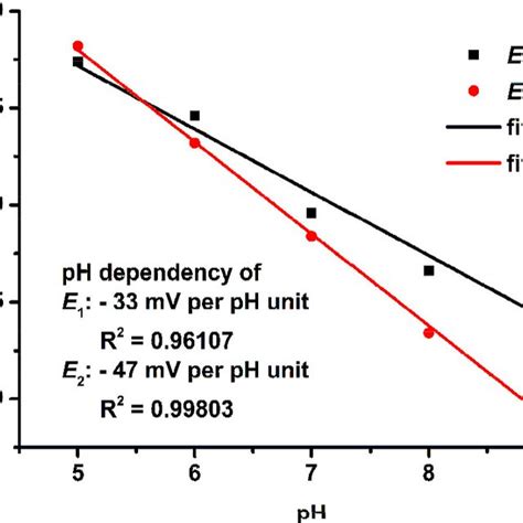 Plot Of The Ph Dependent First And Second Redox Potentials E1 And E2