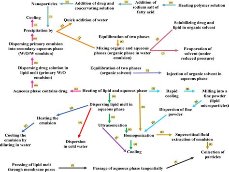 Methods Of Preparation Of Nlcs A Hot Homogenization Technique B Download Scientific