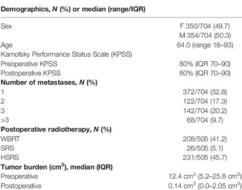 Table 1 From The Impact Of Postoperative Tumor Burden On Patients With