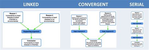 How To Reconstruct Linked Convergent And Serial Arguments With Argunet Argunet