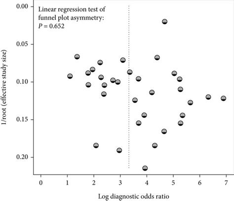 The Potential Of Publication Bias In DOR Linear Regression Test For Download Scientific
