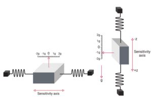 Towards Understanding IMU Basics Of Accelerometer And Gyroscope Sensors And How To Compute