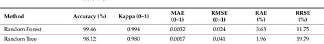 Table 1 From Crop Prediction Model Using Machine Learning Algorithms Semantic Scholar