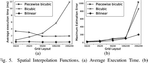 Figure 5 From Spatial Interpolation Based Learned Index For Range And