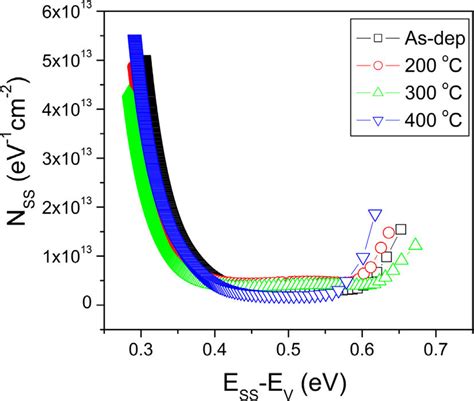 Interface State Density Distribution Profiles As A Function Of E Ss Ee Download Scientific