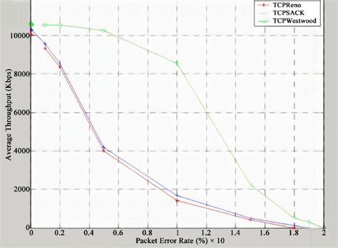 Average Throughput Ratio Download Scientific Diagram