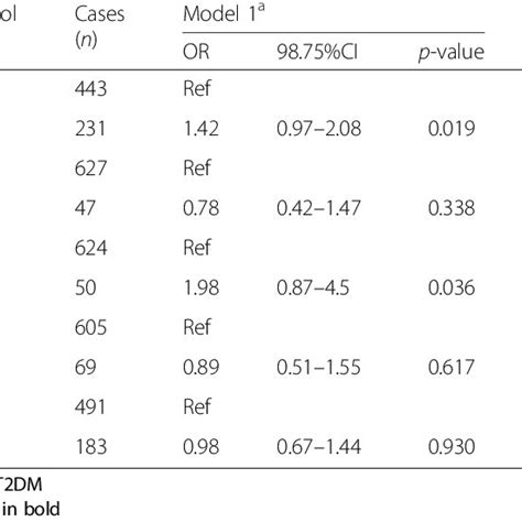Allelic Distribution Among Patient And Control Cohort Download Table