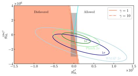 Positivity Bounds On The Trispectrum Parameter Space Derived From