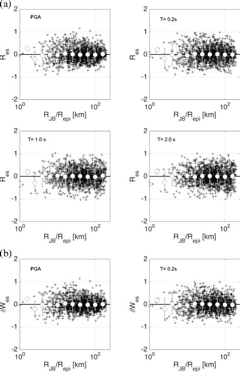 Residuals Distributions At Four Selected Periods Pga 02 1 And 2 S Download Scientific