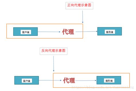 Nginx实现静态资源代理、动静分离、代理服务（负载均衡）静态资源代理和容器代理的配置 Csdn博客