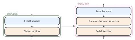 深度学习：前沿技术 从attentiontransformerelmogpt到bert Ling之博客