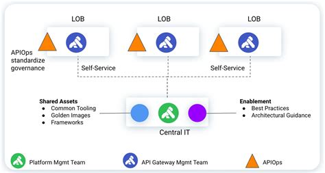 Federated Api Management Balancing Agility And Governance Kong Inc