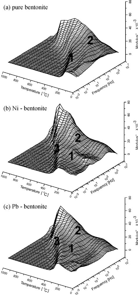 3d Plane Plots Of Imaginary Part Of Dielectric Modulus M ̈ As A