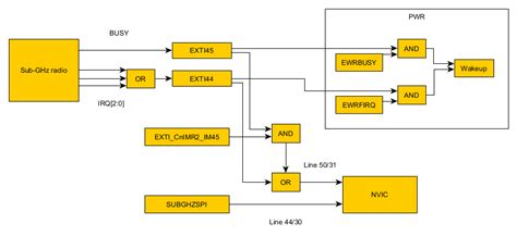 Stm32wl55 Subghz Interrupt Enabledisable And Race Stmicroelectronics Community