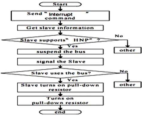 figure 2 8 from verilog module for on the go implementation semantic