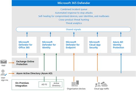 Evalúe Y Pruebe Microsoft Defender Xdr Seguridad Una Solución Xdr Que Unifica Los Datos De