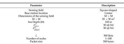 Table 1 From Energy Aware Framework For Underwater Mine Detection System Using Underwater
