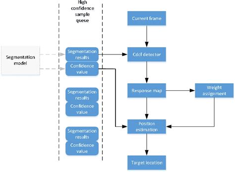 Figure 1 From A Long Term Visual Tracking Algorithm Based On Tracking Evaluation Learning