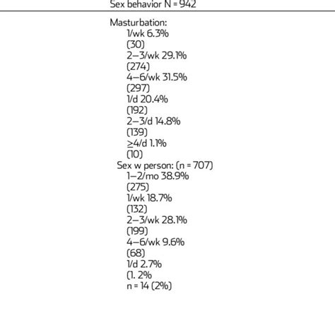 What Prevents You From Having Sex More Often Download Scientific Diagram