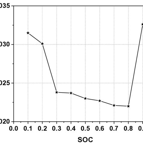 Ohmic Resistance As Function Of Soc Download Scientific Diagram