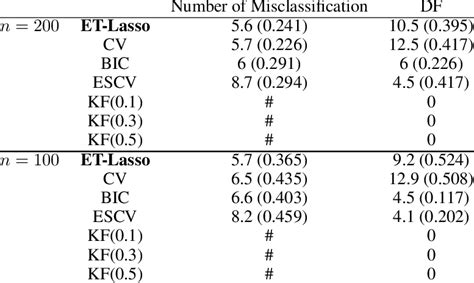 Comparison Of Et Lasso Lassocv Lassoescv Lassobic And Knockoff