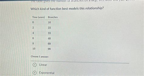 Solved The Table Gives The Number Of Branches On A Large Tre Which Kind Of Function Best Models