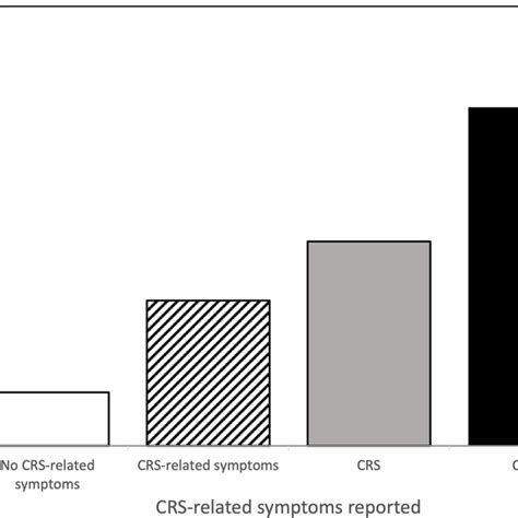 Percentage Of Subjects With Crs Related Symptoms Crs Cardinal Symptoms Download Scientific