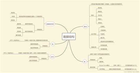 数据结构排序算法上 排序算法概述