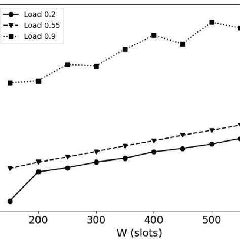 W Fairness Relation In Low Medium And High Traffic Load Network 1