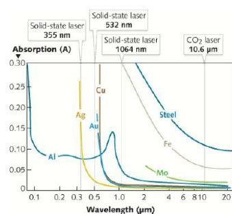 Absorption Wavelength Spectrum For Different Materials Glass Metal