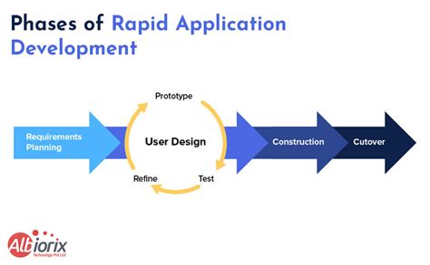 rapid application development the ultimate guide