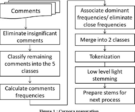 Figure 1 From A New Modeling Approach For Arabic Opinion Mining Recognition Semantic Scholar