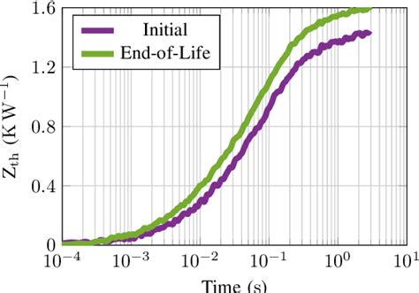 Figure 2 From Lifetime Modeling Of Sic Mosfet Power Modules During Power Cycling Tests At Low