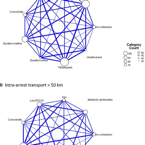 Relationships Maps Of Contributing Factors For Not Initiating Ecpr Download Scientific Diagram