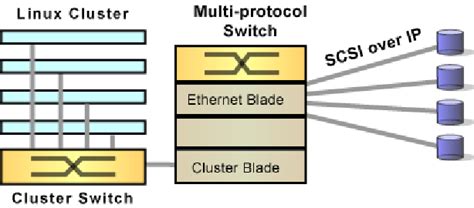 B Hpc Cluster Network With Bridging Switch Download Scientific Diagram