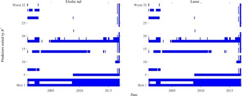 selected predictors of the elastic net and lasso over the out of sample