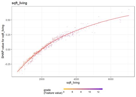 Shap Analysis In 9 Lines R Bloggers