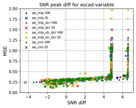 Relation Between Mse And Snr Difference Download Scientific Diagram