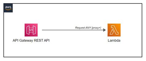Ankush Jain On Linkedin Aws Github Apigateway Lambda