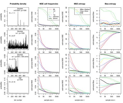Comparing The Performance Of Nine Different Entropy Estimators Maximum