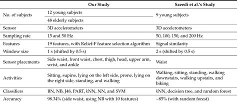 Table From Analysis Of Optimal Sensor Positions For Activity Classification And Application On