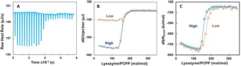 Supramolecular Protein Polyelectrolyte Assembly At Near Physiological Conditions—water Proton